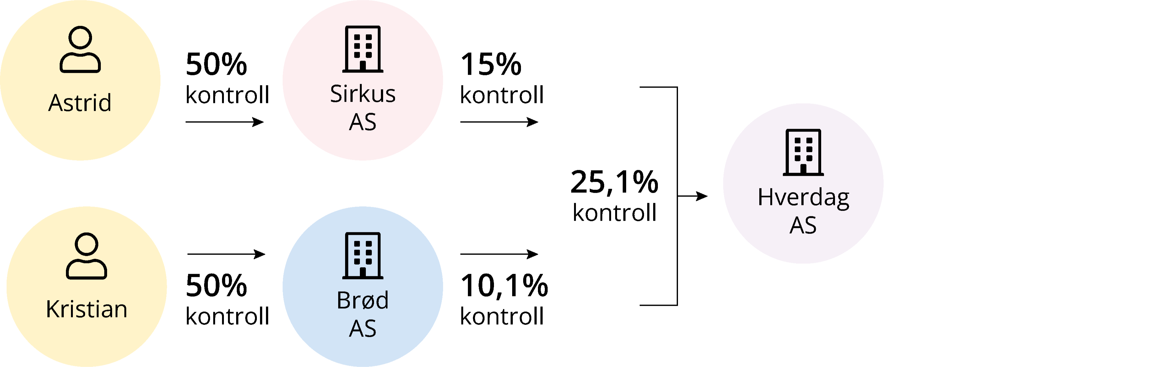 Reell rettighetshaver via sammenslåing av rettigheter ...